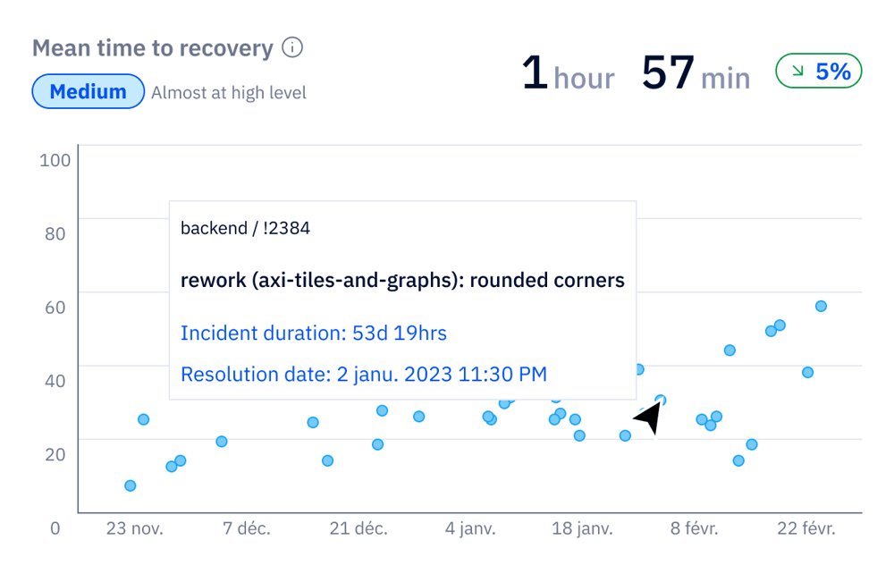 Understanding DORA metrics: your complete guide